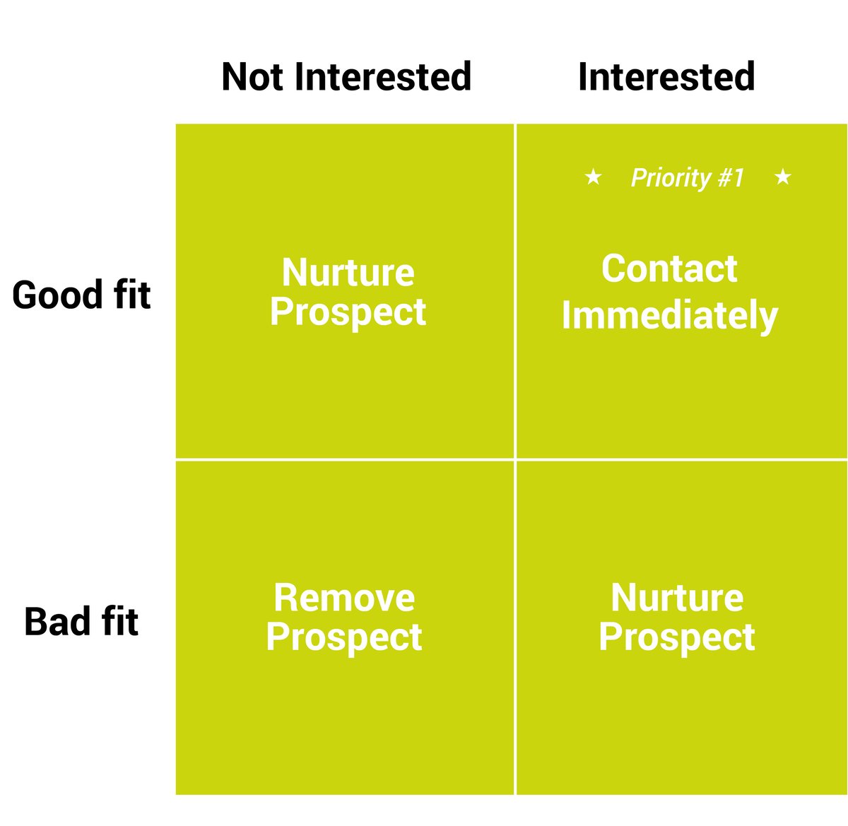How to say ‘no thanks’ using the prospect fit matrix